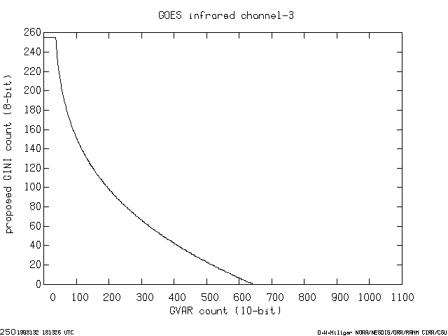 RAMMB: Proposed GINI Look Up Table (LUT) and water vapor (band-3) image ...