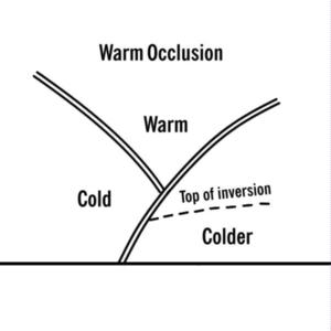 Occluded Front Cross Section