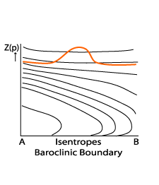BAROCLINIC BOUNDARY - Typical Appearance in Vertical Cross Sections