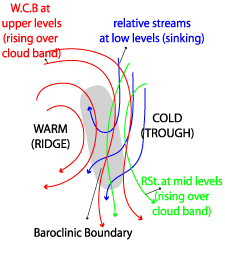BAROCLINIC BOUNDARY - Meteorological Physical Background